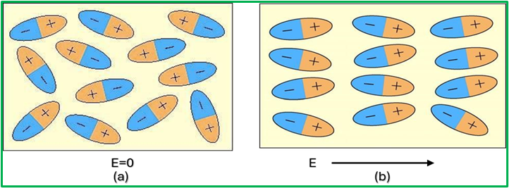 Electronic, Ionic & Orientation Polarization – Mechanisms, Differences ...