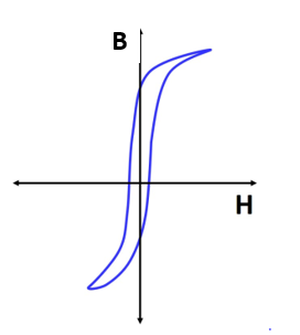 Soft and Hard Magnetic Materials – Definition, Properties, Differences ...